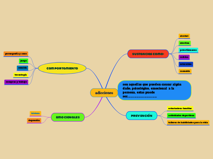 adicciones - Mind Map